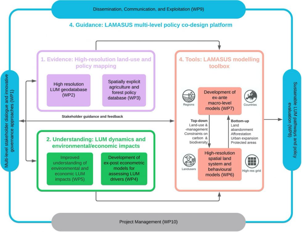LAMASUS - Land Management for Sustainability